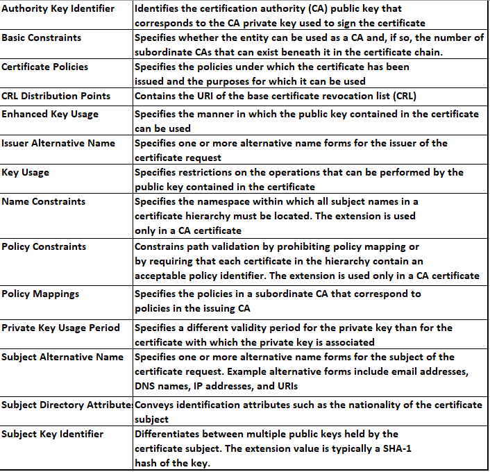Anatomy of Digital Certificate – Open Knowledge